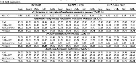 Table 1 From In Search Of Strong Embedding Extractors For Speaker Diarisation Semantic Scholar
