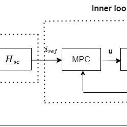 The Closed Loop Control Of Battery SC Connected Converters No Download Scientific Diagram