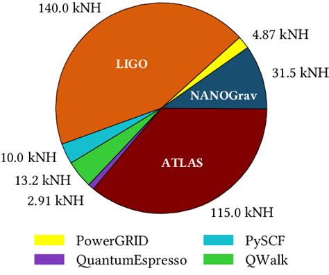 Thousands Of Node Hours Consumed By Different Codes Using Shifter In
