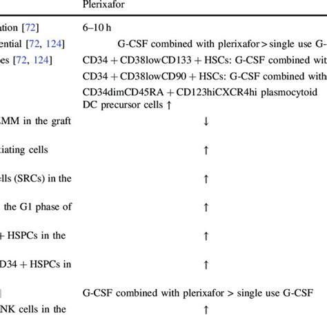 Mobilization Effects On Hspc Populations Download Scientific Diagram