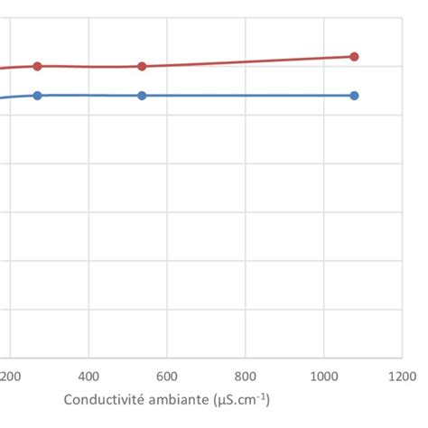Gradient De Tension à Un Point Fixe En Fonction De La Conductivité Download Scientific Diagram
