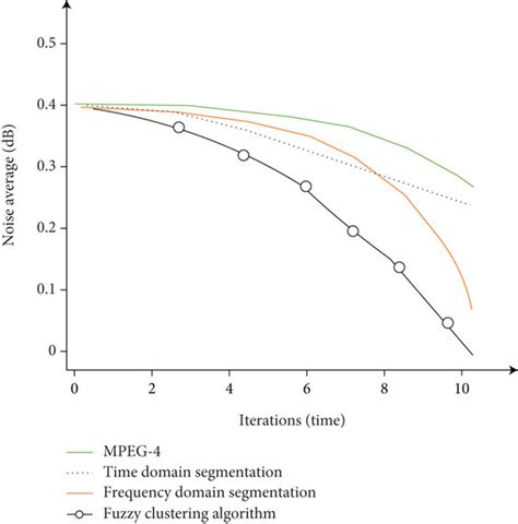 The Curve Of The Relationship Between The Number Of Iterations And The