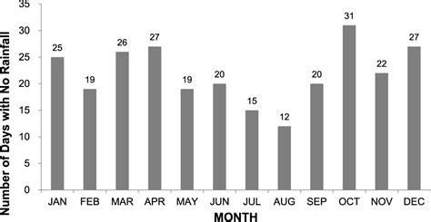 Figure 2 From Deep Learning Based Rainfall Prediction Using Cloud Image Analysis Semantic Scholar