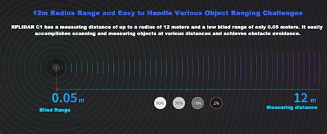 Amazon Com Youyeetoo RPLIDAR C1 Fusion Lidar DTOF Laser Scanner 360 Degree Full Range 12