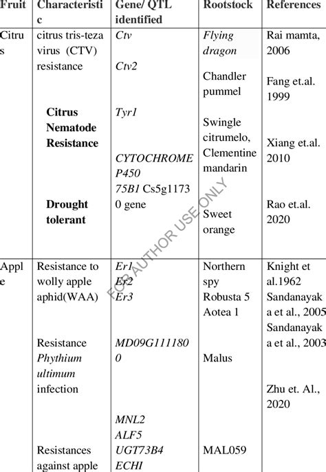 Some Resistant Gene Identified In Different Rootstocks Download