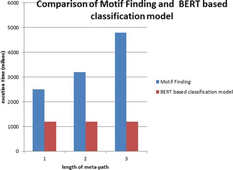 the comparison of motif finding for one meta path and bert based triple