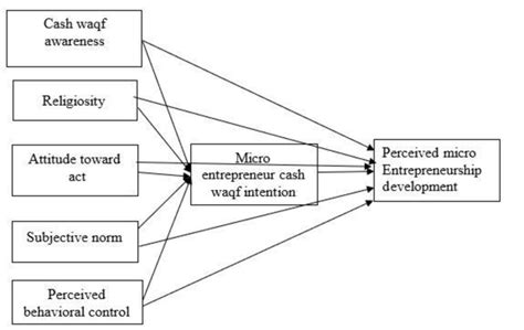 Research Theoretical Frame Work Download Scientific Diagram