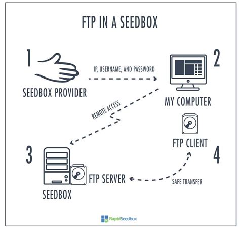 Step By Step Guide To Eliminating Slow FTP Speeds