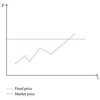 Fixed Price Model For FIT Policy Design Download Scientific Diagram