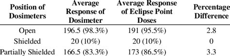 Average Response Of The Tld And Tps Point Dose In Cgy For Acute