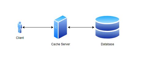 Caching 101 An Overview Of Caching Techniques In C
