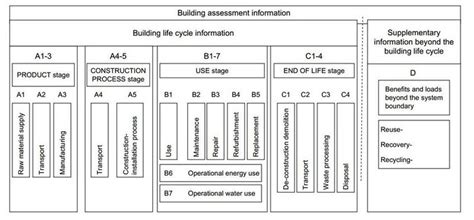 Filebuildings Lca Stages According To En 15978 Wikiosarch