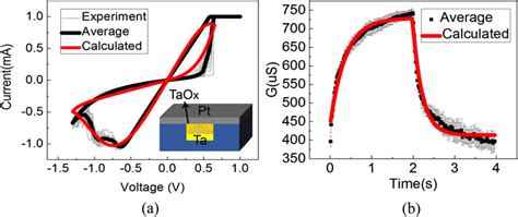Resistance Switching Characteristics Of Pt Taox Ta Memristors And An