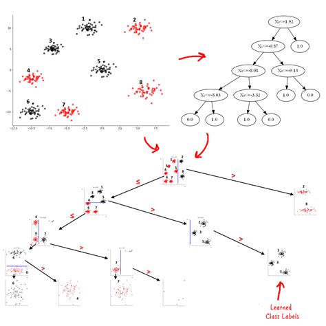 Ml Basics Part 4 Decision Trees Towards Data Science