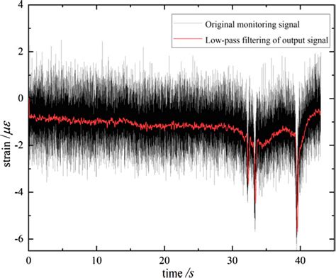 Frontiers Pavement Dynamic Monitoring Data Processing Based On Wavelet Decomposition And