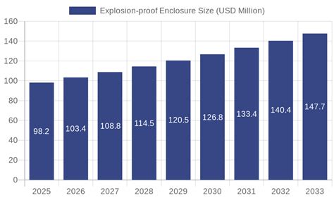 Explosion Proof Enclosure Growth Opportunities And Market Forecast 2026