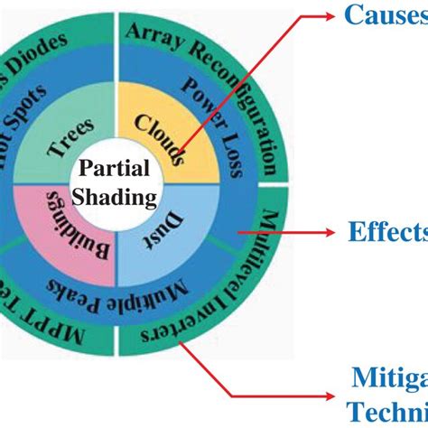 Causes And Effects Of Partial Shade Ps In Solar Pv² Download
