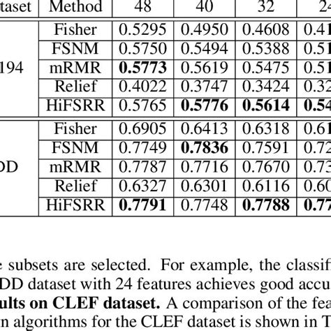 Accuracy Comparison Of Svm On Two Protein Datasets With Different