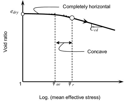 Compression Curve Of An Air Dried From The Slurry Soil Specimen And The Download Scientific