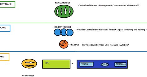 Lets Virtualize An Insight To Vmware Nsx Layers