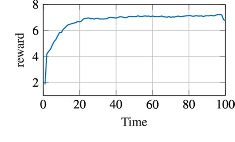 Figure 10 From A Reinforcement Learning Based Approach For Multitarget Detection In Massive Mimo