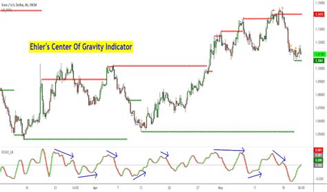Ehlers Stochastic Cg Oscillator Lazybear — Indicator By Lazybear