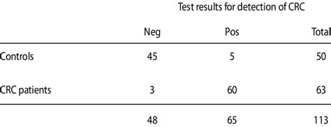 Double Cross Validatory Classii Cation Of Serum Samples A Positive Download Scientific Diagram