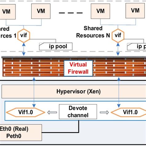 Virtual Firewall For Securing The Virtualized Cloud Computing Download Scientific Diagram