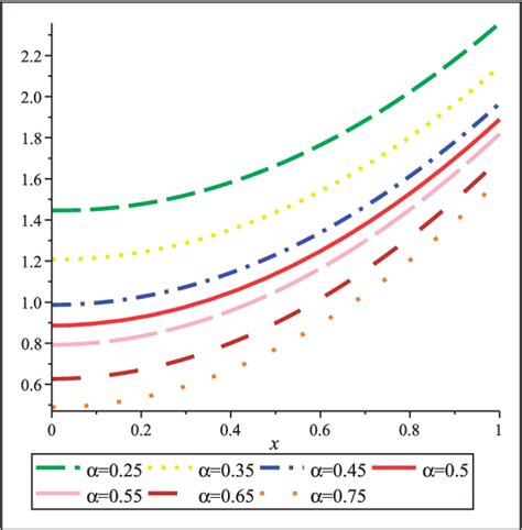 Figure 2 From Numerical Solution For A Class Of Fractional Convectiondiffusion Equations Using