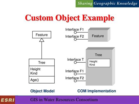 Ppt Attaching Behavior To Objects And Programming In The Geodatabase