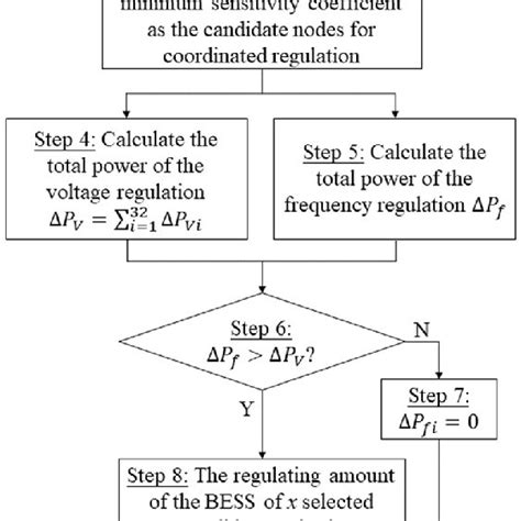 Battery Energy Storage Systems Bess Coordination Control Algorithm Download Scientific