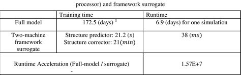 Table 1 From Development Of A Two Level Ml Spatial Temporal Framework For Industrial Thermal