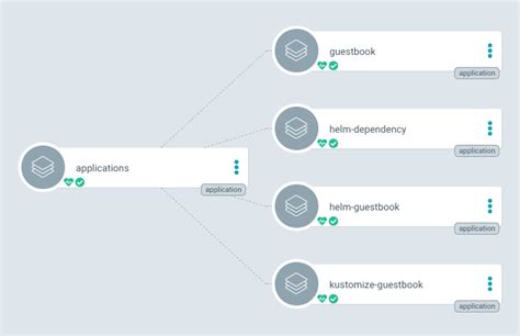 Advanced Deployment Strategies Using Applicationsets And Application Of