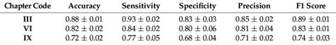 Performance Of The Models On The Unseen Test Dataset Download
