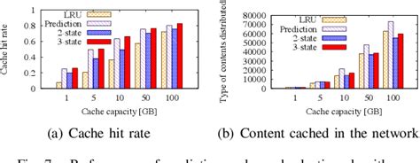 Figure 1 From Caching Algorithm For Content Oriented Networks Using
