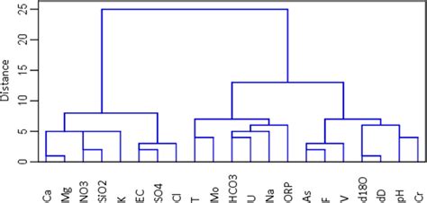 dendrogram of chemical parameters obtained by hca using the ward