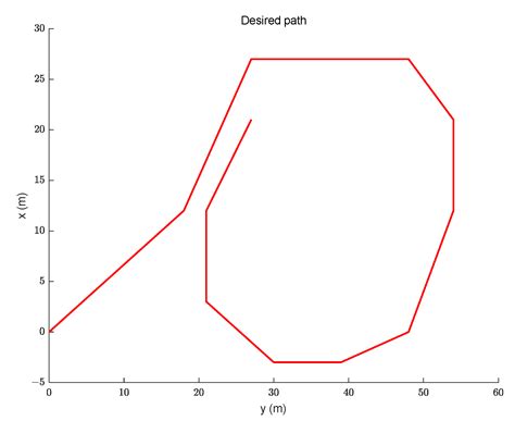the path tracking control of unmanned surface vehicles based on an