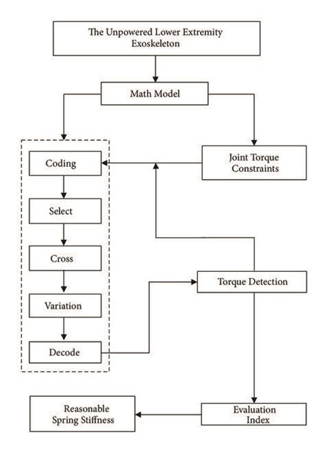Optimization Flowchart Of The Spring For Energy Storing Device