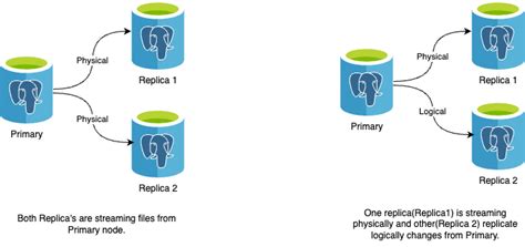 Convert Physical Replication To Logical Replication In Postgresql By