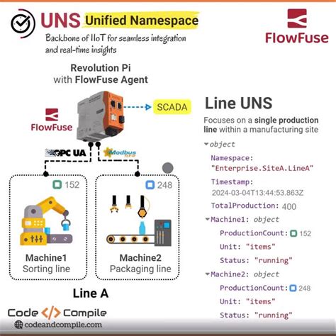 Rajvir Singh On Linkedin Iiot Datamanagement Unifiednamespace Flowfuse Nodered Mqtt Opcua…