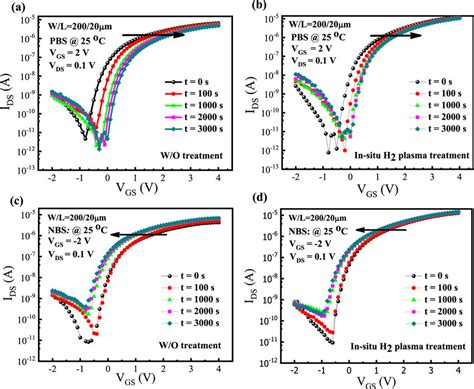 A D Evolution Of The I Ds V Gs Transfer Characteristics Curve Of