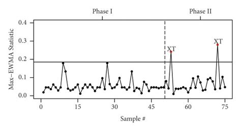 Max Ewma Chart For Monitoring The Circuit Chips Download Scientific Diagram