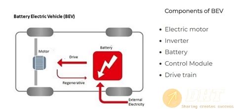 Types Of Electric Cars And Working Principles Automotive Software