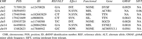 Structural Annotation Of Novel Polymorphisms Detected By Beta Binomial