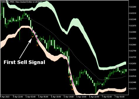 Bollinger Bands Breakout Forex Indicator For Mt5