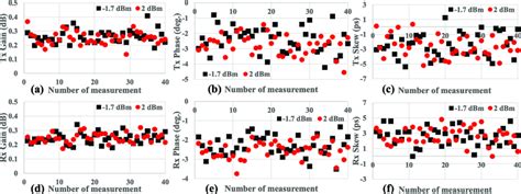 Transmitter A Gain B Phase C Skew Estimation And Receiver D