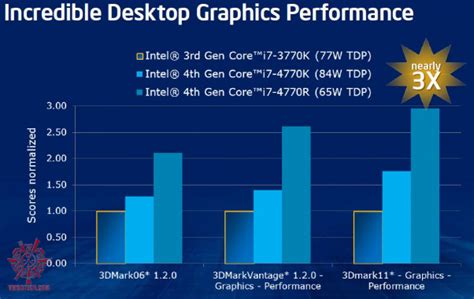 Intel Core I7 4770k Haswell Hd Graphics 4600 Gpu Review ประหยัดคุ้มค่าไปกับอินเทลกราฟฟิกออน