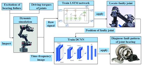 The Workflow Chart Of Fault Diagnosis Of Multi Joint Robot Download