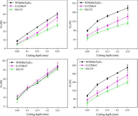 The Cutting Forces Under Varying Cutting Depths Download Scientific Diagram