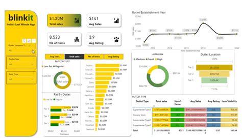 blinkit dashboard analysis basanagouda sb posted on the topic linkedin
